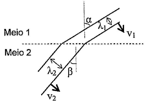 Analise a figura abaixo.A figura acima representa a refra... - Gran Questões