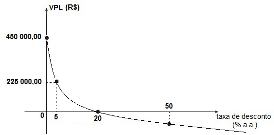 Grafico De Valor Presente Liquido