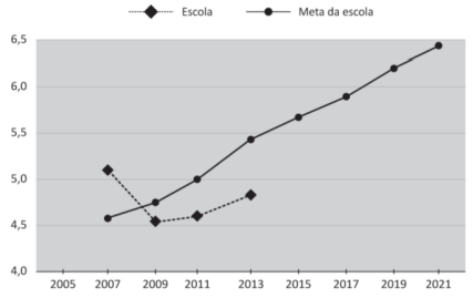 Observe o gráfico a seguir:(Evolução do IDEB na Escola Or... - Gran ...
