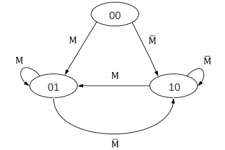 Considere o seguinte diagrama de estados de uma máquina d... - Gran ...